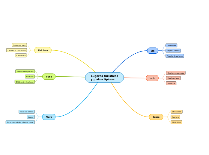 Lugares turísticos y platos típicos. - Mind Map